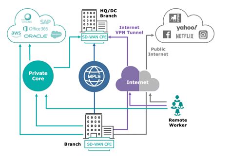 Enterprise Sd Wan Solutions Software Defined Wide Area Network Services एसडी वैन सर्विस In New
