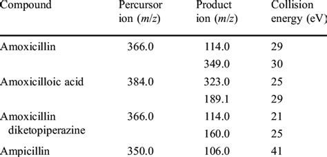 Mrm Parameters For The Ms Ms Detection Download Table
