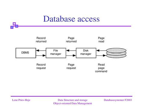 Ppt Understanding Database Architectures Structures Storage And