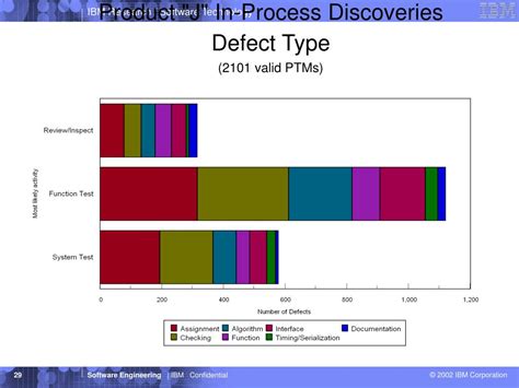 Ppt Ensuring System Reliability Using Orthogonal Defect Classification Odc Powerpoint
