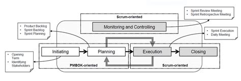 Model Lifecycle With Pmbok And Scrum Download Scientific Diagram