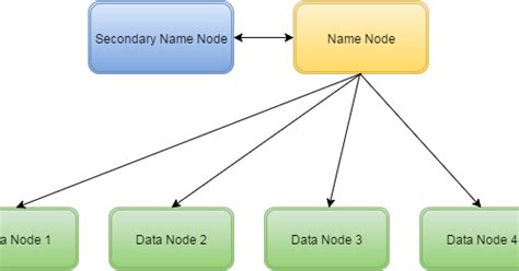 Big Data Hadoop Components In Hadoop Architecture X