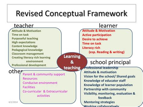 Ppt Dysfunctionality To Functionality Developing Schools Through An