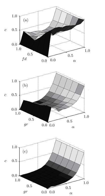 Clustering Coefficient Acc Versus α And F D Gr Download Scientific Diagram