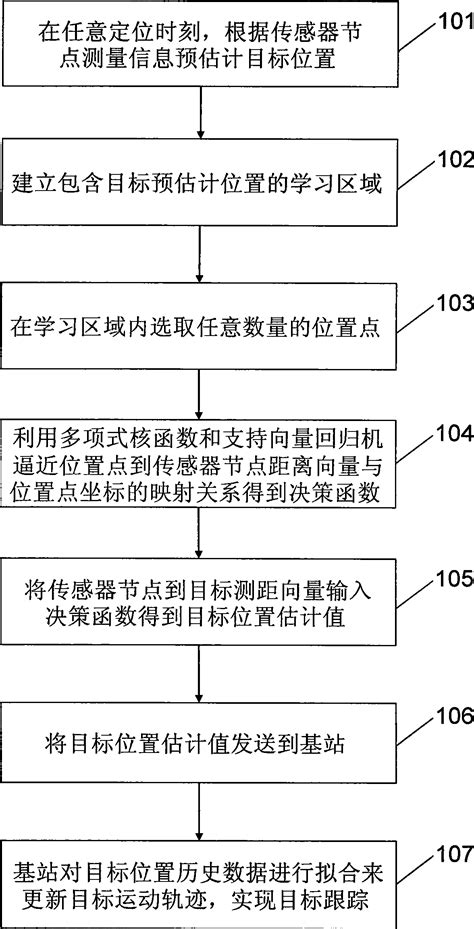 wireless sensor network target positioning and tracking method eureka