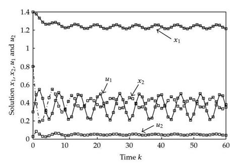 Dynamics Behaviors Of System 13 With Initial Condition Download