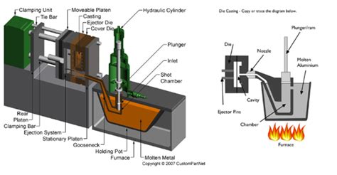 다이캐스팅 성형 및 다이캐스팀 금형 기술