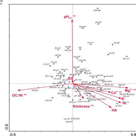 Cca Ordination Diagram Showing Correlation Between Species Composition