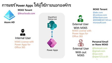 Share Powerapps With Externaluser Youtube