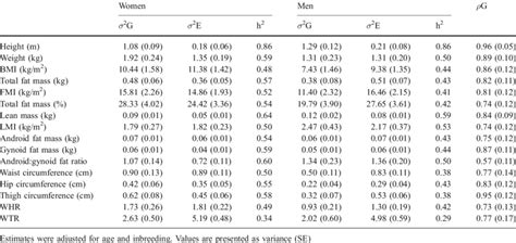 sex specific variance components for the body composition variables in