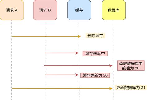 三种缓存策略Cache Aside 策略Read Write Through 策略Write Back 策略 云社区 华为云