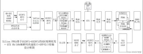 好物分享：fpga实现sdi视频编解码的方案设计汇总 知乎