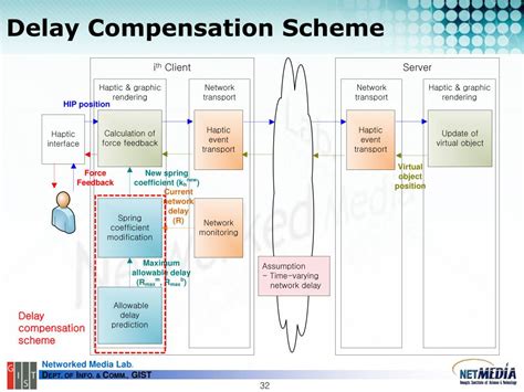 Ppt Transparency Improvement Of Haptic Based Networked Systems Powerpoint Presentation Id