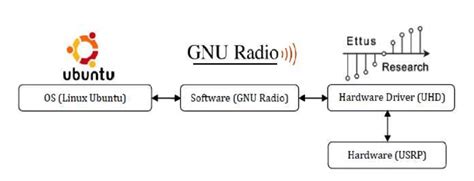 Implementation Of The Sdr System According To The Concept Of Usrp Download Scientific Diagram