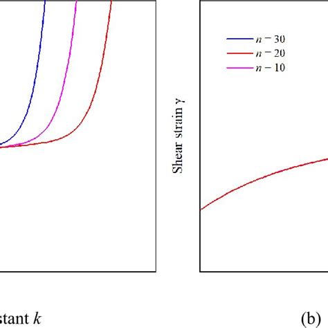 Parametric Analysis Of The New Plastic Element Download Scientific Diagram