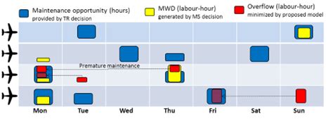 Fleet Utilization Optimization