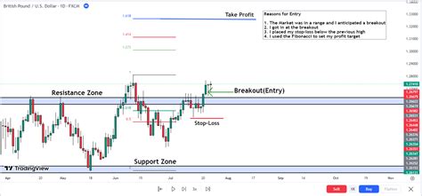 How To Backtest Price Action Strategy Secrets Uncovered