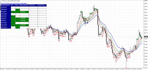 Ma Trend Following Indicador 2 Timeframes Buy Trading Indicator For