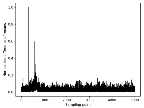 Differential Power Analysis On Aes 128 Bit With 100000 Traces On