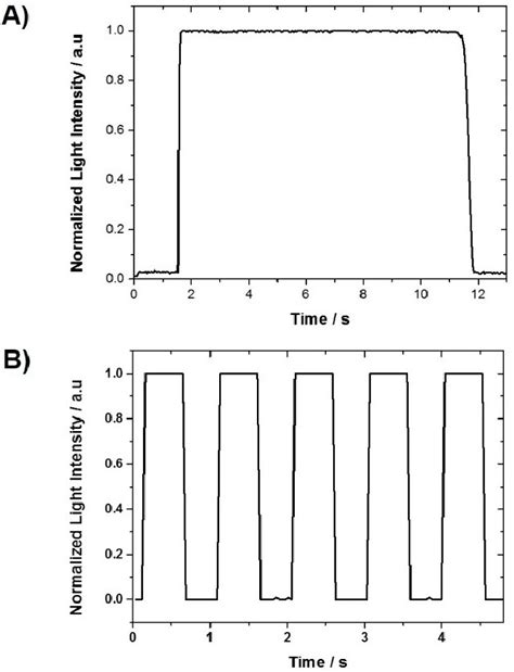 Time Evolution Of The Led Intensity Submitted Either To A Continuous Download Scientific