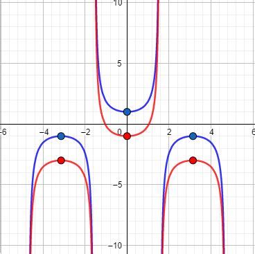 How To Sketch The Graph Of A Secant Function Of The Form Y Sec X H K Trigonometry Study Com