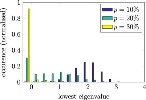 Histogram Of The Lowest Eigenvalue When The Computed Matrix M Ij