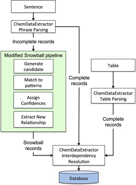 The Combined Chemdataextractor And Modified Snowball Pipeline Article