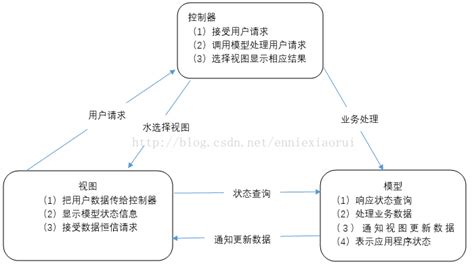 传统jsp jsp javabean jsp servlet javabean三种开发javaweb的方法比较 传统的java web开发中