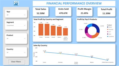 Powerbi Datavisualization Dashboarddesign Learninginprogress Businessintelligence Shailza