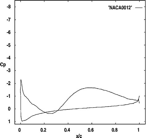 E Streamlines Vorticity Contours And Surface Pressure Coeff Cient