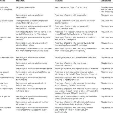 Framework Of Indicators Download Table