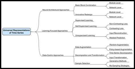 【综述】2024 [arxiv] 通用时间序列表示学习 知乎