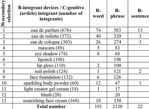 Involvement Of Naming Devices For Creating B Basic Individual
