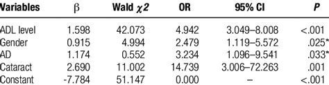 Logistic Regression Analysis On The Influencing Factors Of Depressive