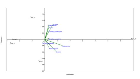 Principle Component Analysis Pca Biplot Of Control And Polluted Soil