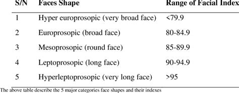 Facial Categories Based On Martins And Sallar Method Download