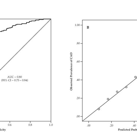 Analysis Of The Models Discrimination And Calibration In The