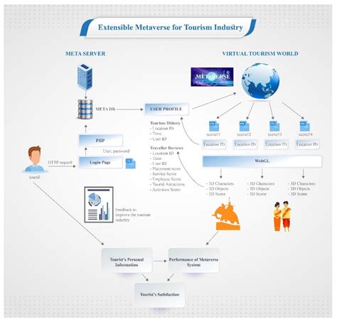 Extensible Metaverse Implication For A Smart Tourism City