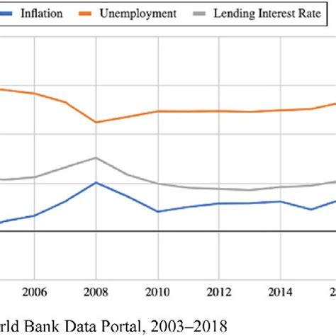 World Bank Data On Macroeconomic Indicators In South Africa Download Scientific Diagram