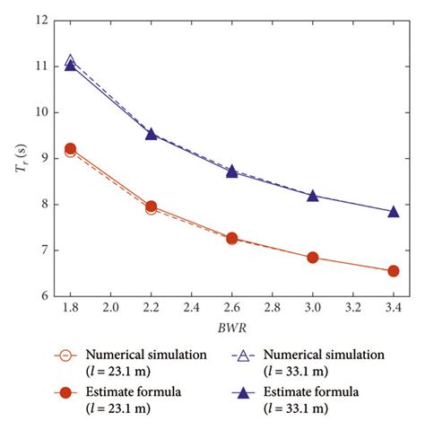 Comparison Of Estimation Formula With Numerical Simulation Of Resonance Download Scientific