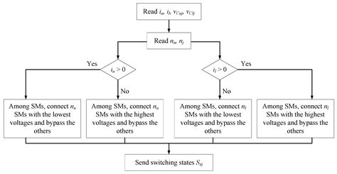 Electronics Free Full Text Switching Loss Balancing Technique For Modular Multilevel