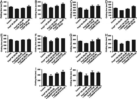 Nabps Inhibit Inorganic Polyphosphate Mediated Clotting In Vitro Download Scientific Diagram