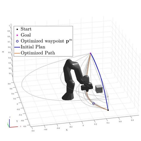 An Example Of Convergence Towards The Optimal Path The Optimizer Download Scientific Diagram