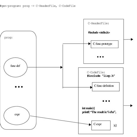 Generation Rule For The Microlisp Program Level Download Scientific