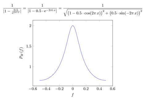 Pgfplots PGF Plots Complex Numbers TeX LaTeX Stack Exchange