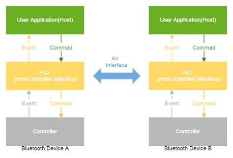 android bluetooth hci log 详解 csdn博客