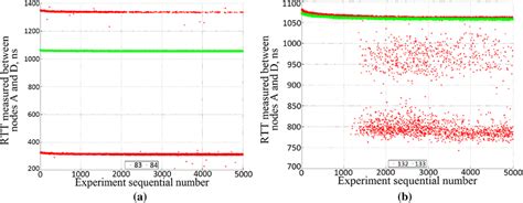 Measured Rtt Using Basic Twr Rtt1 For Node D For Anomaly Points A Download Scientific