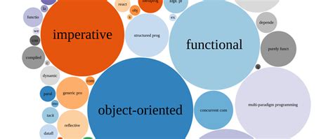 How To Code In Python Using Paradigms Dev Community