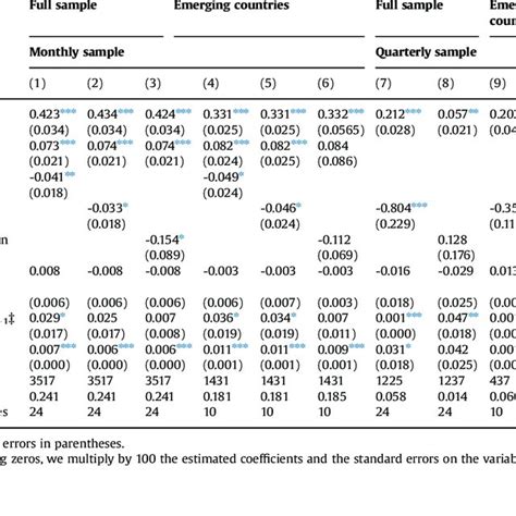 Dependent Variable Output Growth Variability Download Table