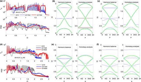 Wave Propagation In Nonlinear Metamaterial Multi Atomic Chains Based On Homotopy Method Aip